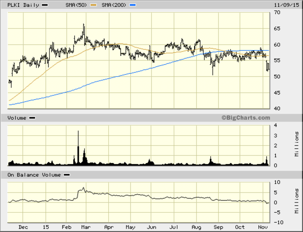 Popeyes (PLKI) Stock Could Use Some Fresh Spinach - TheStreet