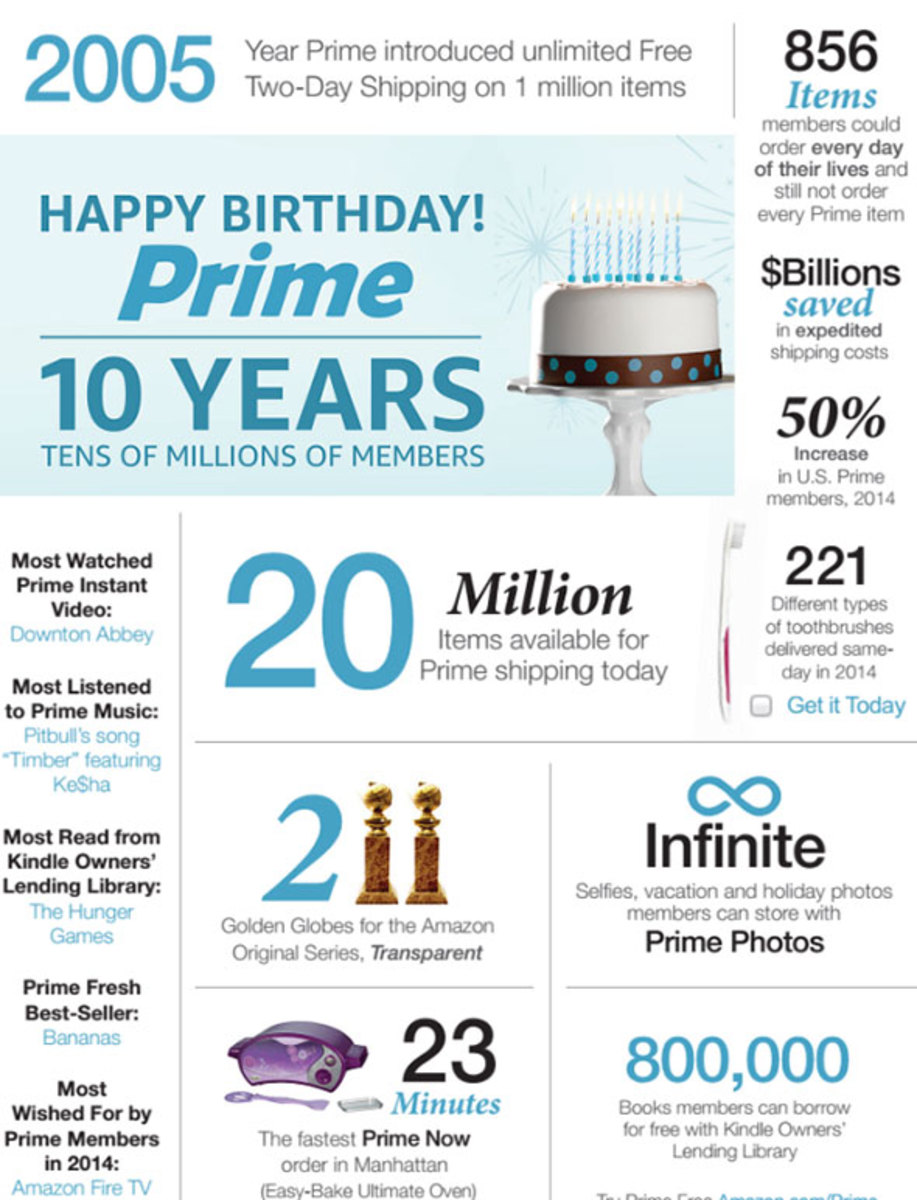 Amazon Prime Infographic Proves Members Use Prime For Everything ...