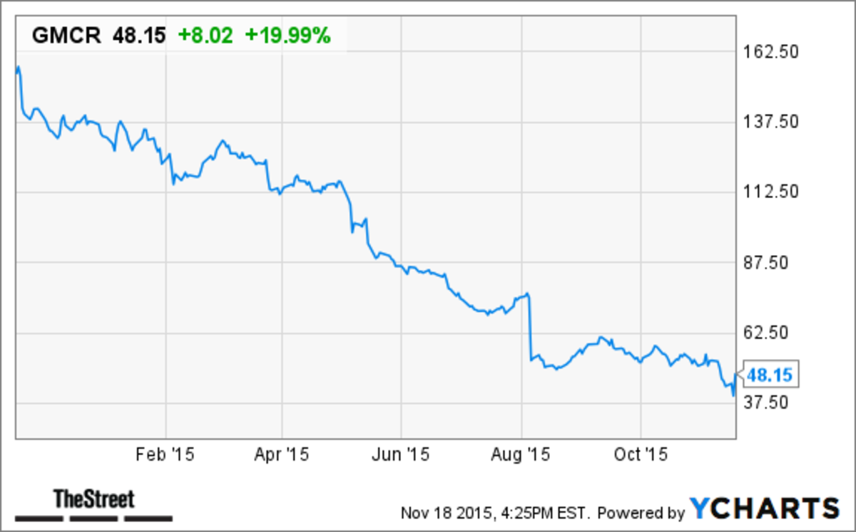 Keurig Green Mountain (GMCR) Stock Rallies in After-Hours Trading on ...