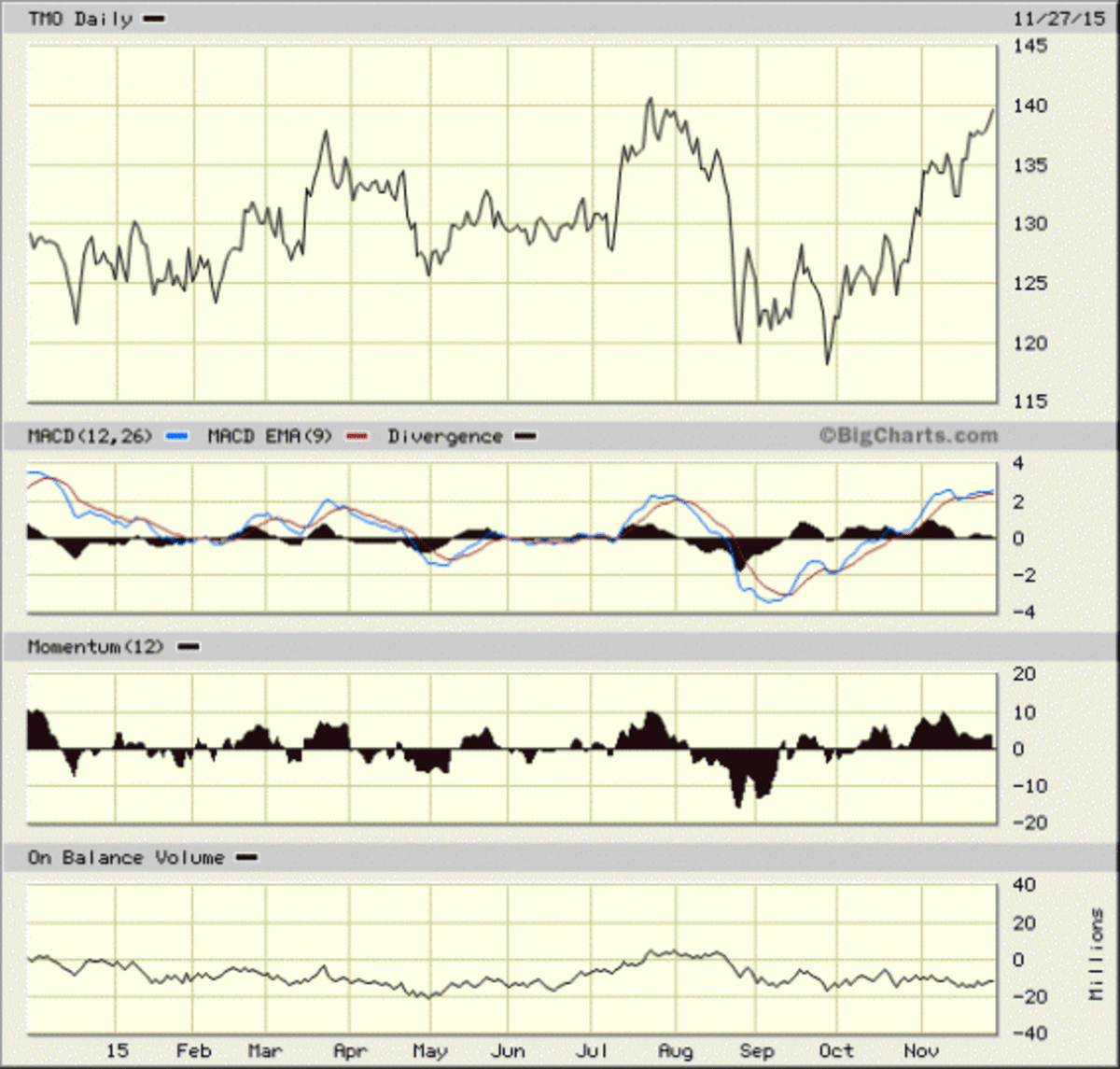 Thermo Fisher (TMO) Stock Is Prepped to Break Out - TheStreet
