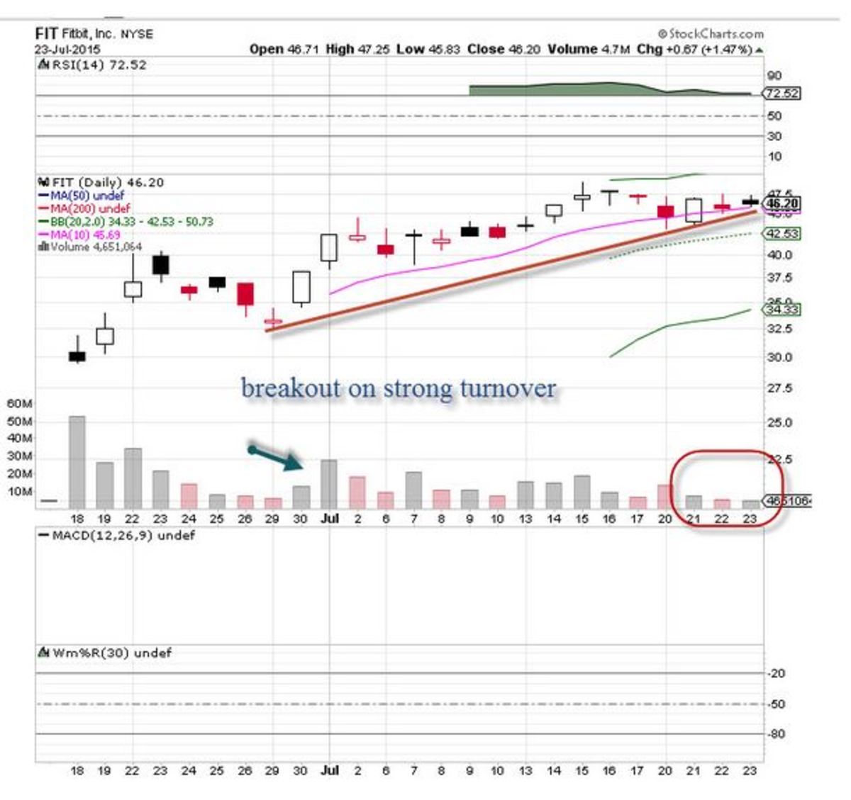 Fitbit (FIT) Stock Is the 'Chart of the Day' - TheStreet