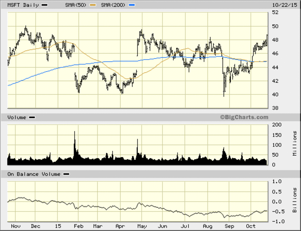 Is Microsoft (MSFT) Stock Ready to Break Out? - TheStreet
