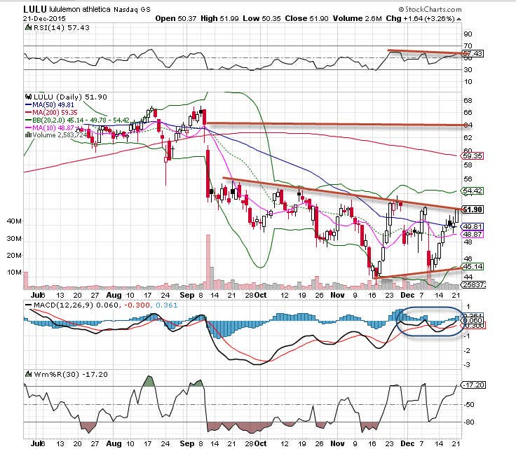 Lululemon (LULU) Stock is the ‘Chart of the Day’ - TheStreet