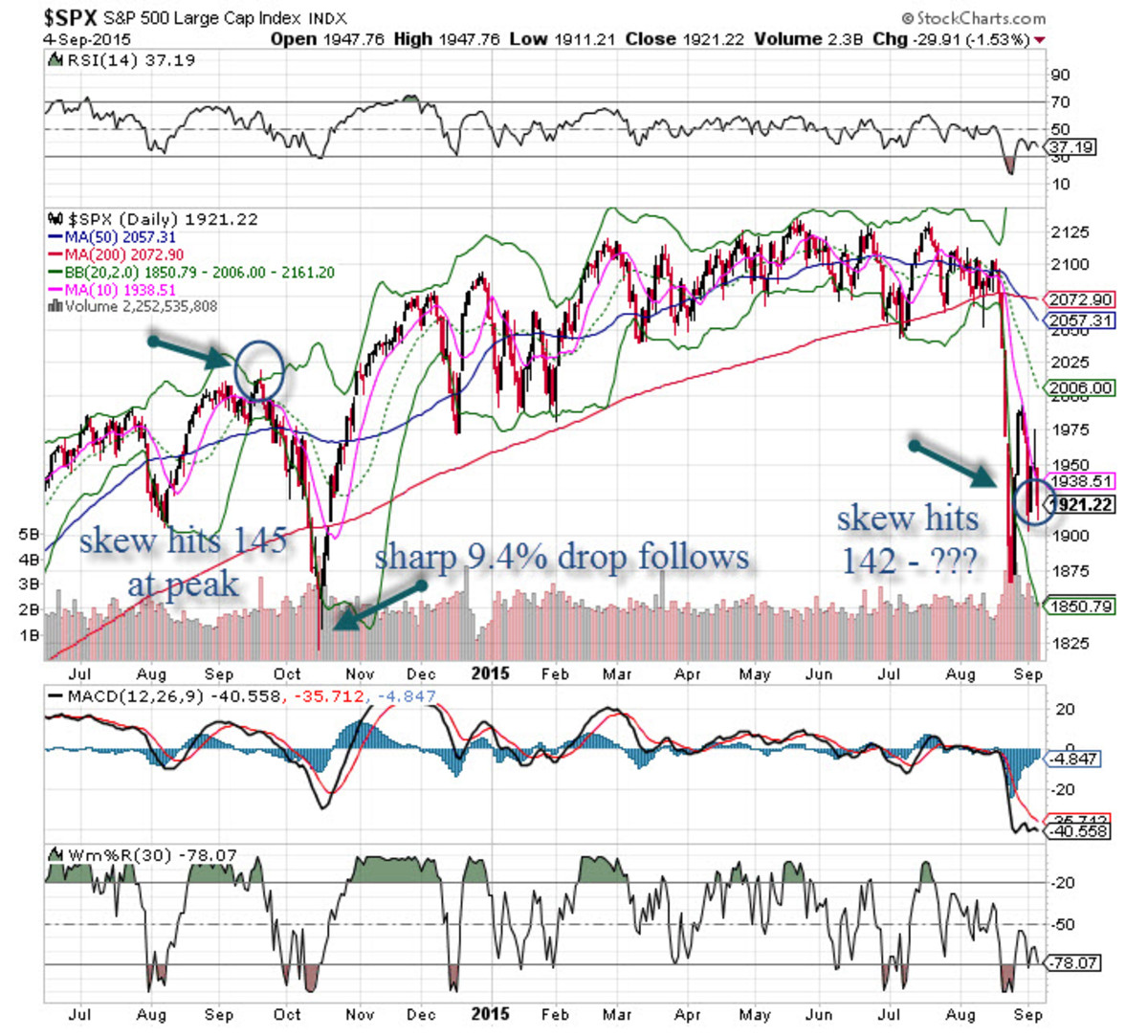 The Skew Index (SKEW) is the 'Chart of the Day' - TheStreet