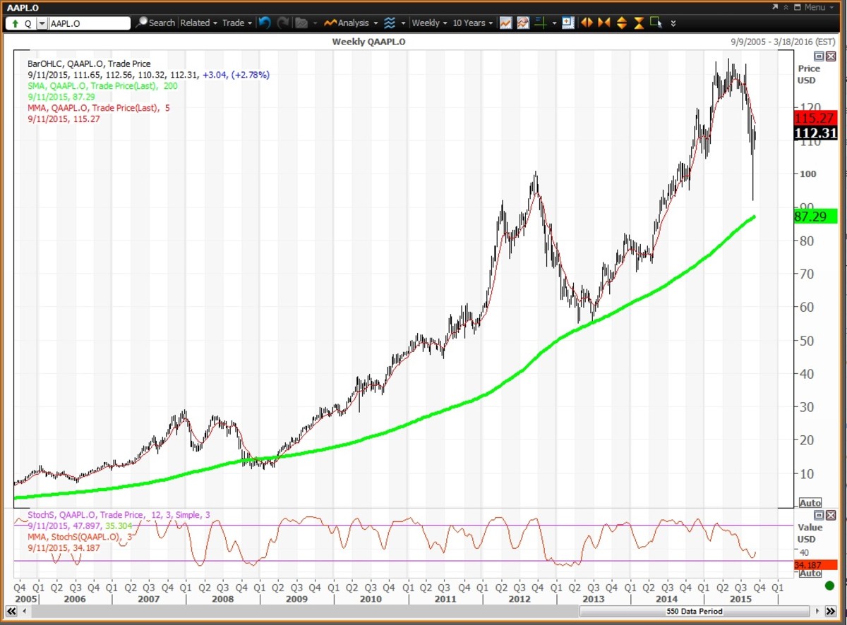 Apple (AAPL) Volatility? Simple Technical Analysis Can Help Investors ...
