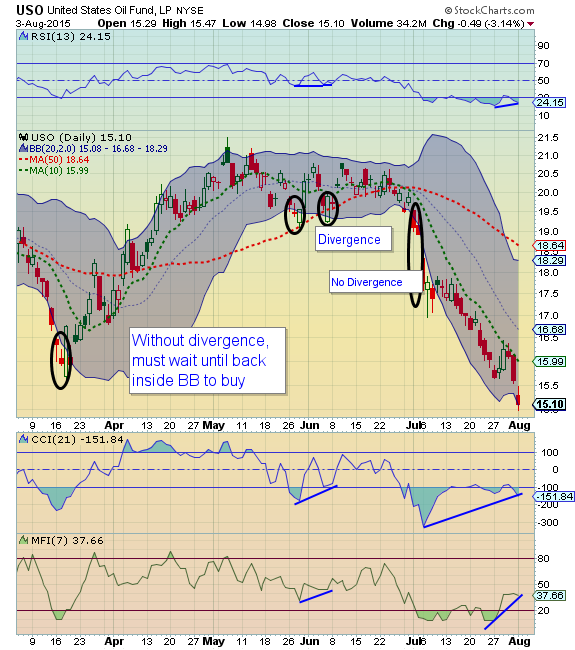 Bull Chart of the Day -- If You Must Trade Oil, Trade U.S. Oil Fund ...