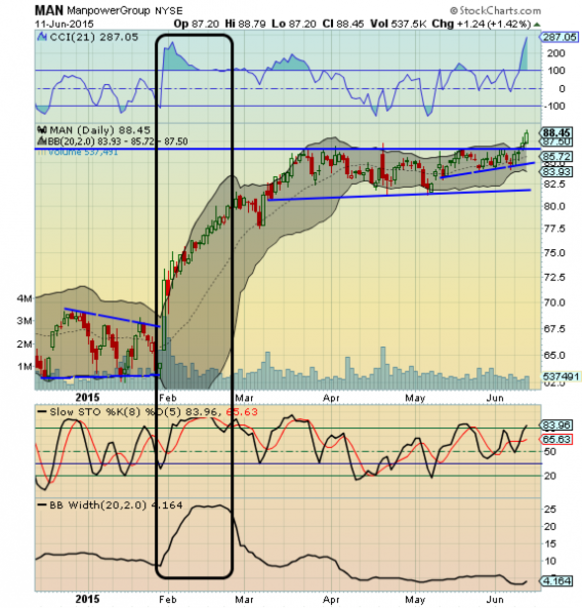 Bull Chart of the Day -- Get Behind Manpower (MAN) - TheStreet
