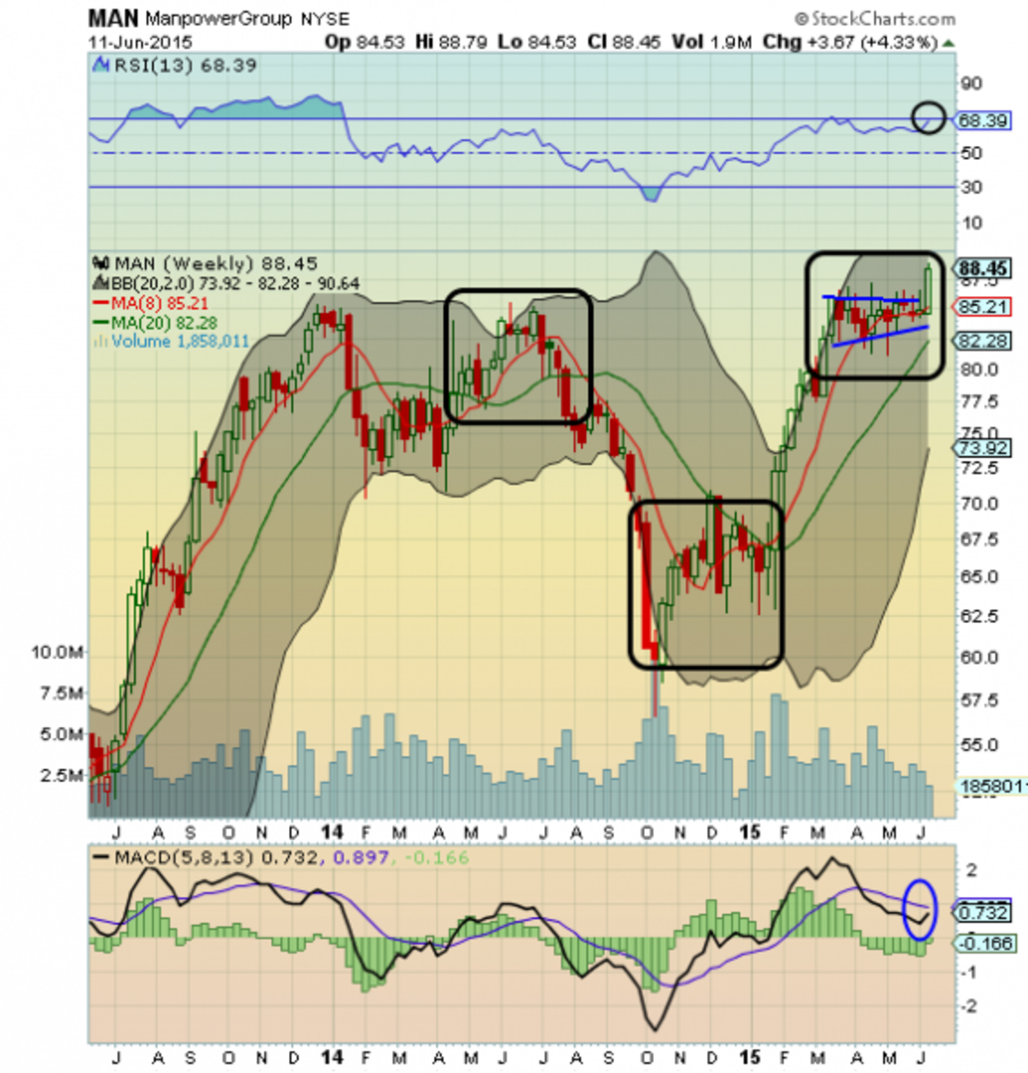 Bull Chart of the Day -- Get Behind Manpower (MAN) - TheStreet