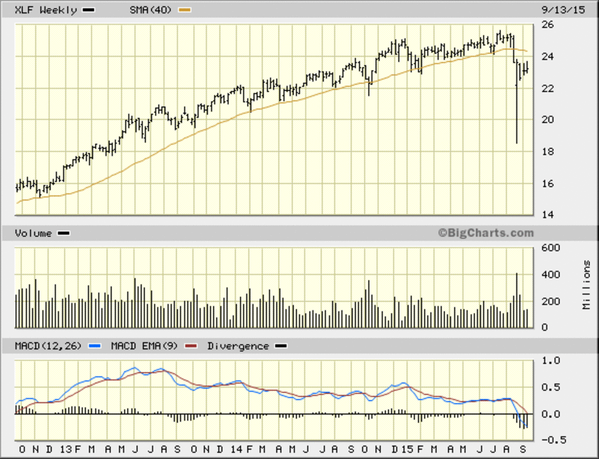 Time to Cash In on Bank Stocks? - TheStreet