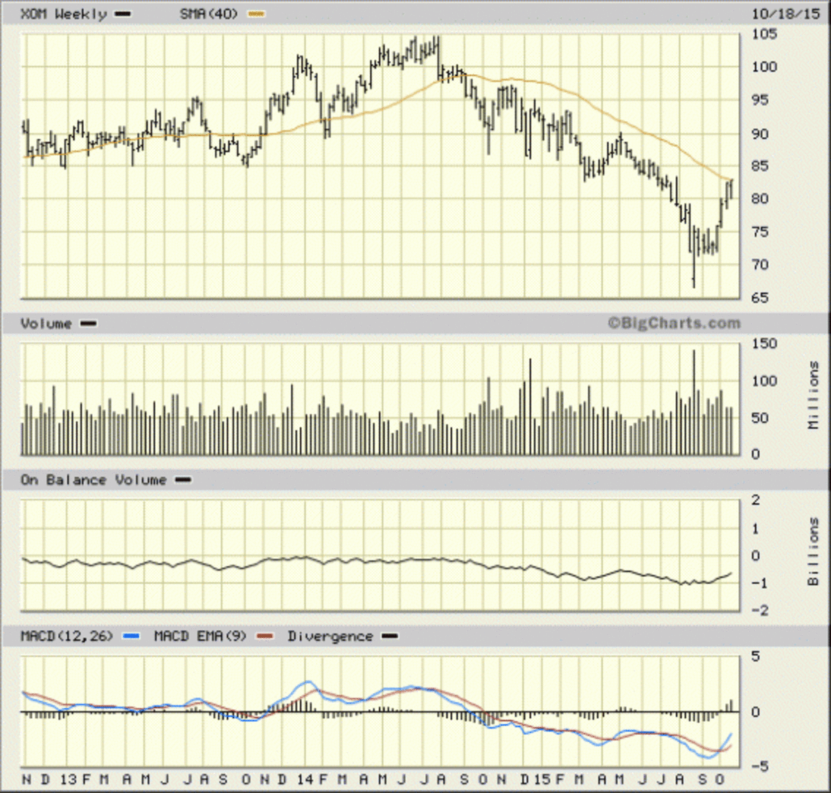 Exxon (XOM) Stock's Positive Slant: Chart Remains Bullish - TheStreet