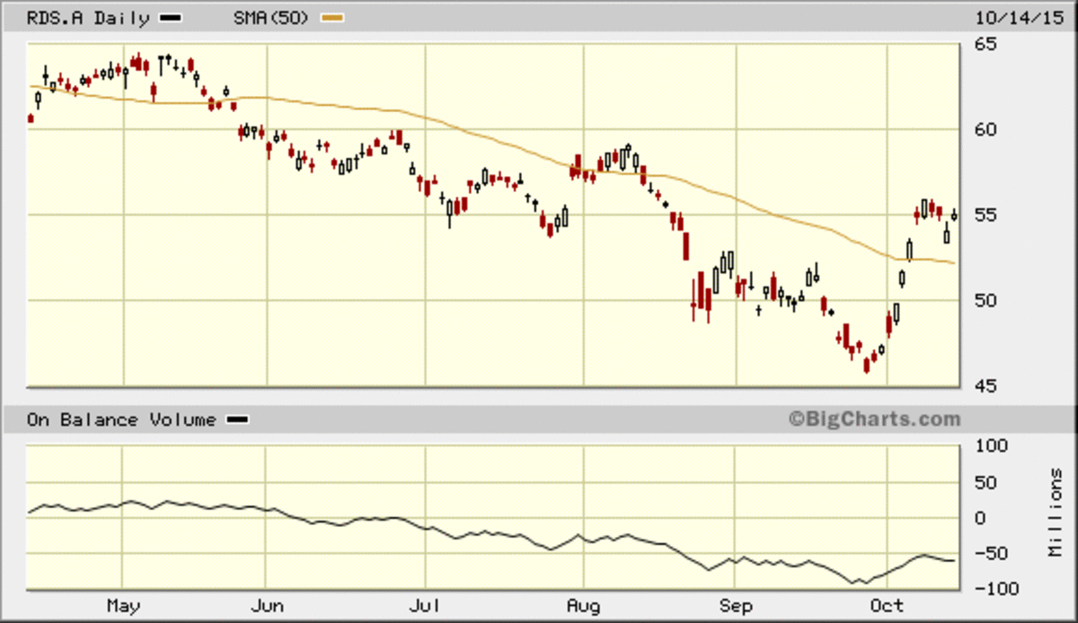 Royal Dutch Shell (RDS.A): Technicals Among the Worst of Big Oil Stocks ...