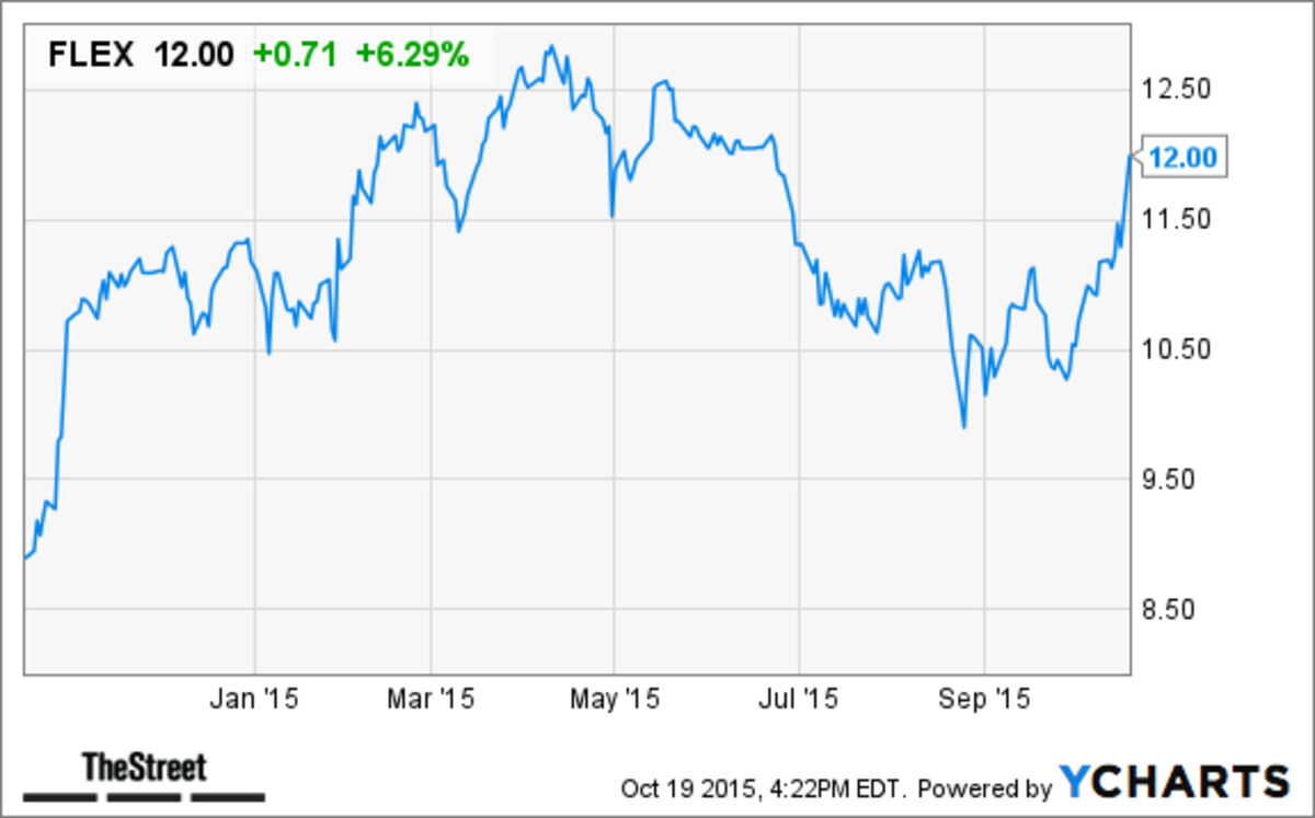 Flextronics (FLEX) Stock Gains in After-Hours Trading on Earnings Beat ...