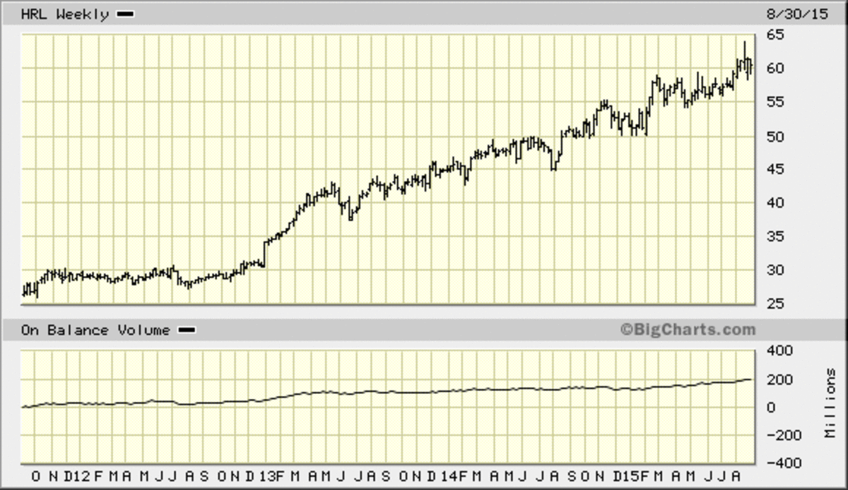 Hormel Foods (HRL) Stock: One Great Looking Long-Term Chart - TheStreet