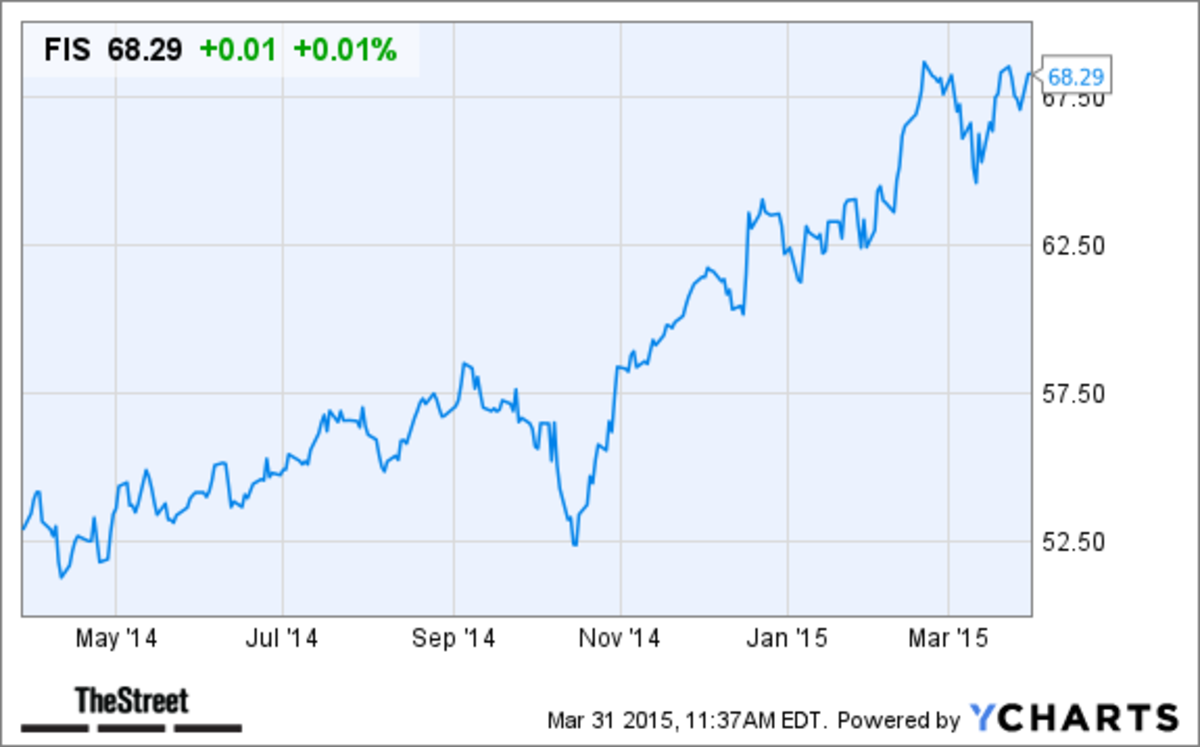 Fidelity National Information Services (FIS) Stock Gaining Today After ...