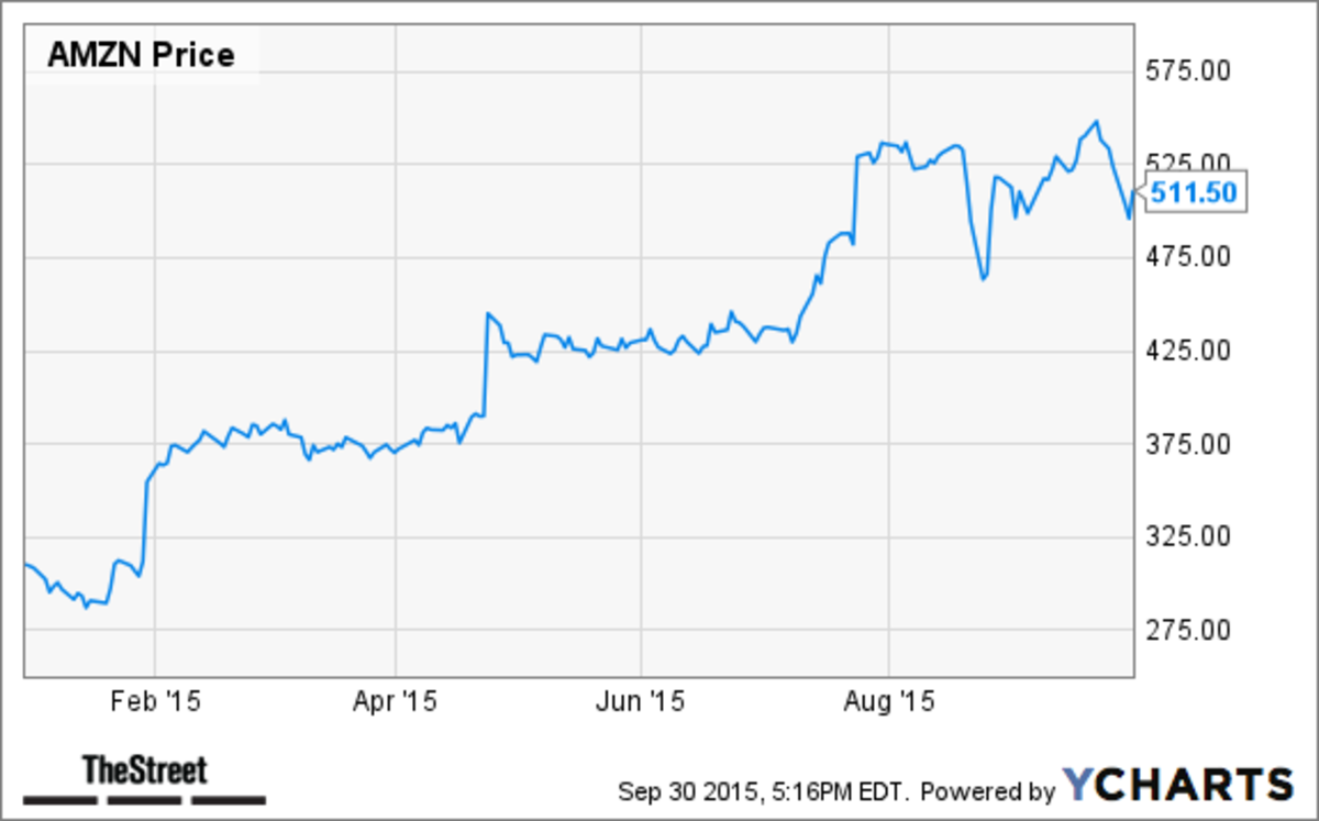 The 10 Best S&P 500 Stocks in All of 2015 - TheStreet