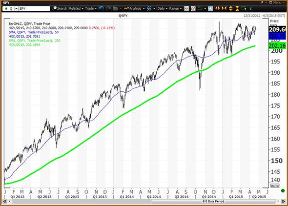 Trading Guidelines for ETFs Tracking the DJIA and S&P 500 - TheStreet