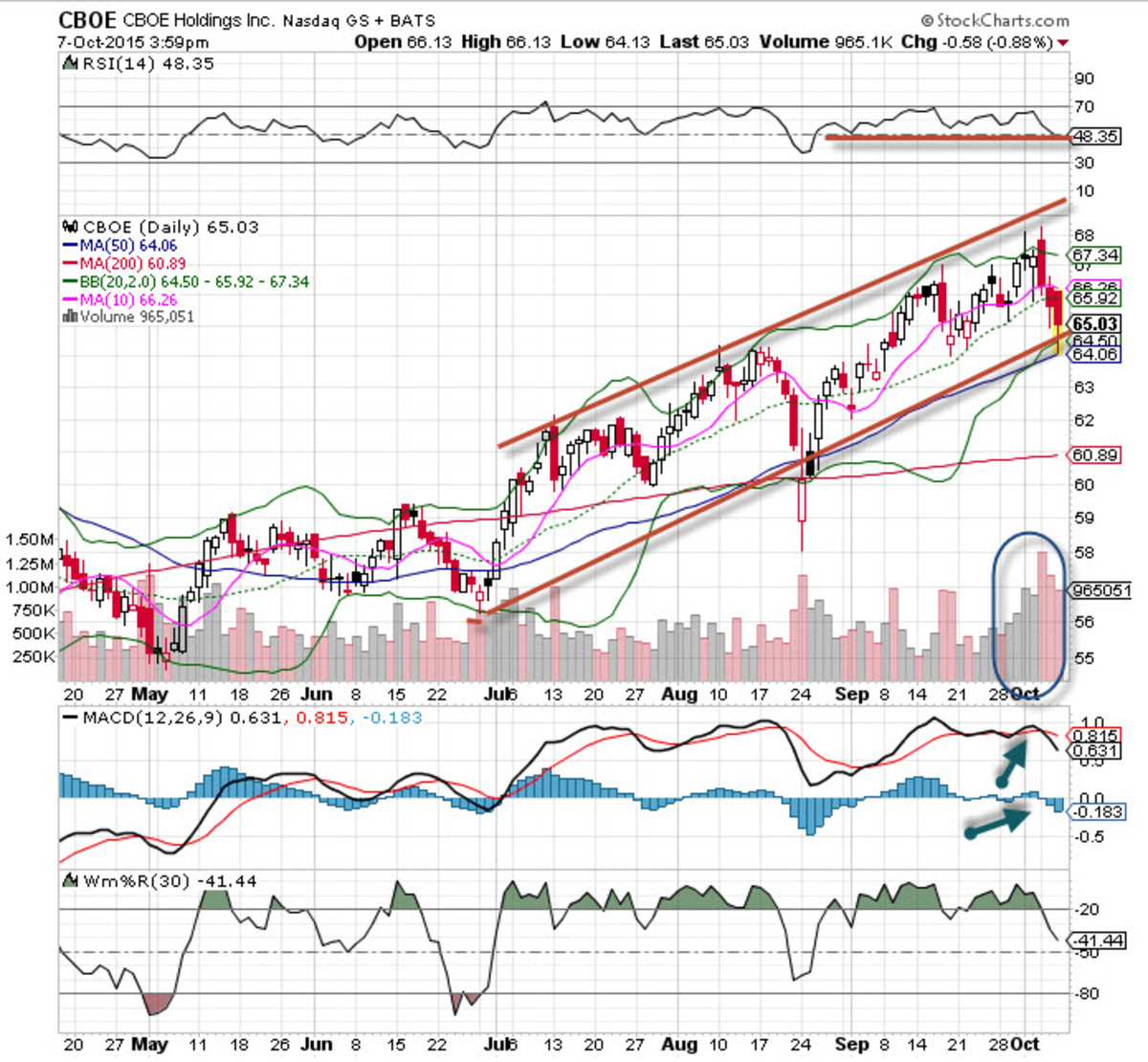 CBOE Stock is the 'Chart of the Day' - TheStreet