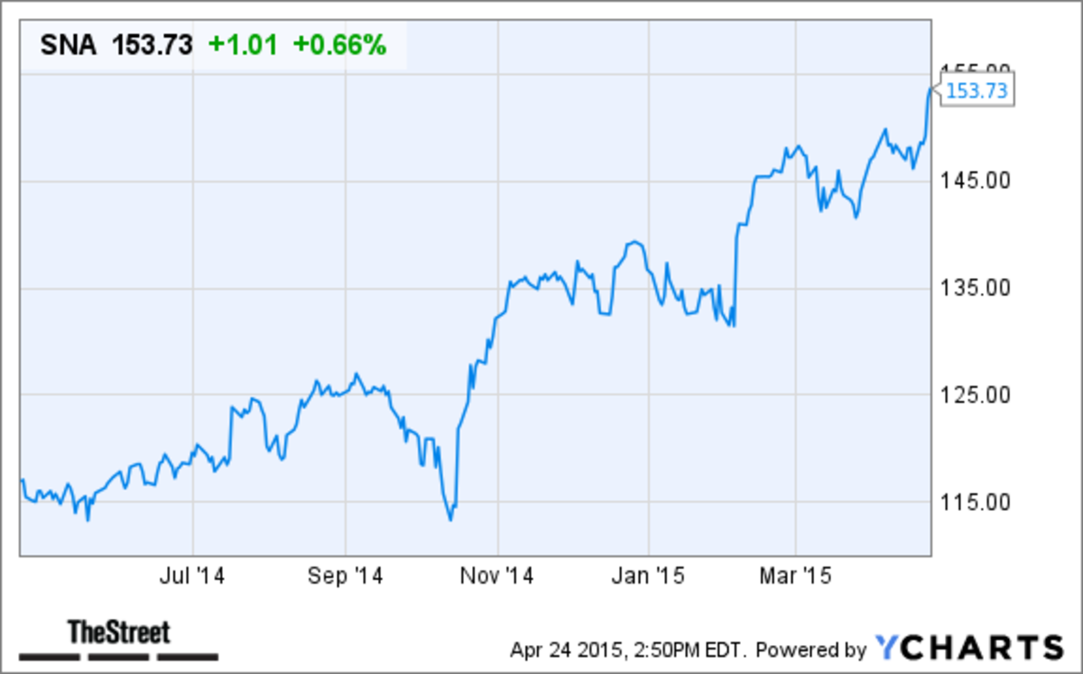 Snap-on (SNA) Stock Hits 52-Week High Today After CEO Appears on Jim ...