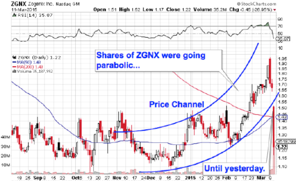 How to Trade the Market's Most-Active Stocks - TheStreet