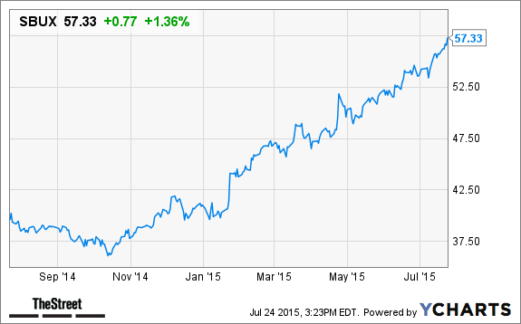 Starbucks (SBUX) Stock Price Target Hiked at RBC Capital - TheStreet