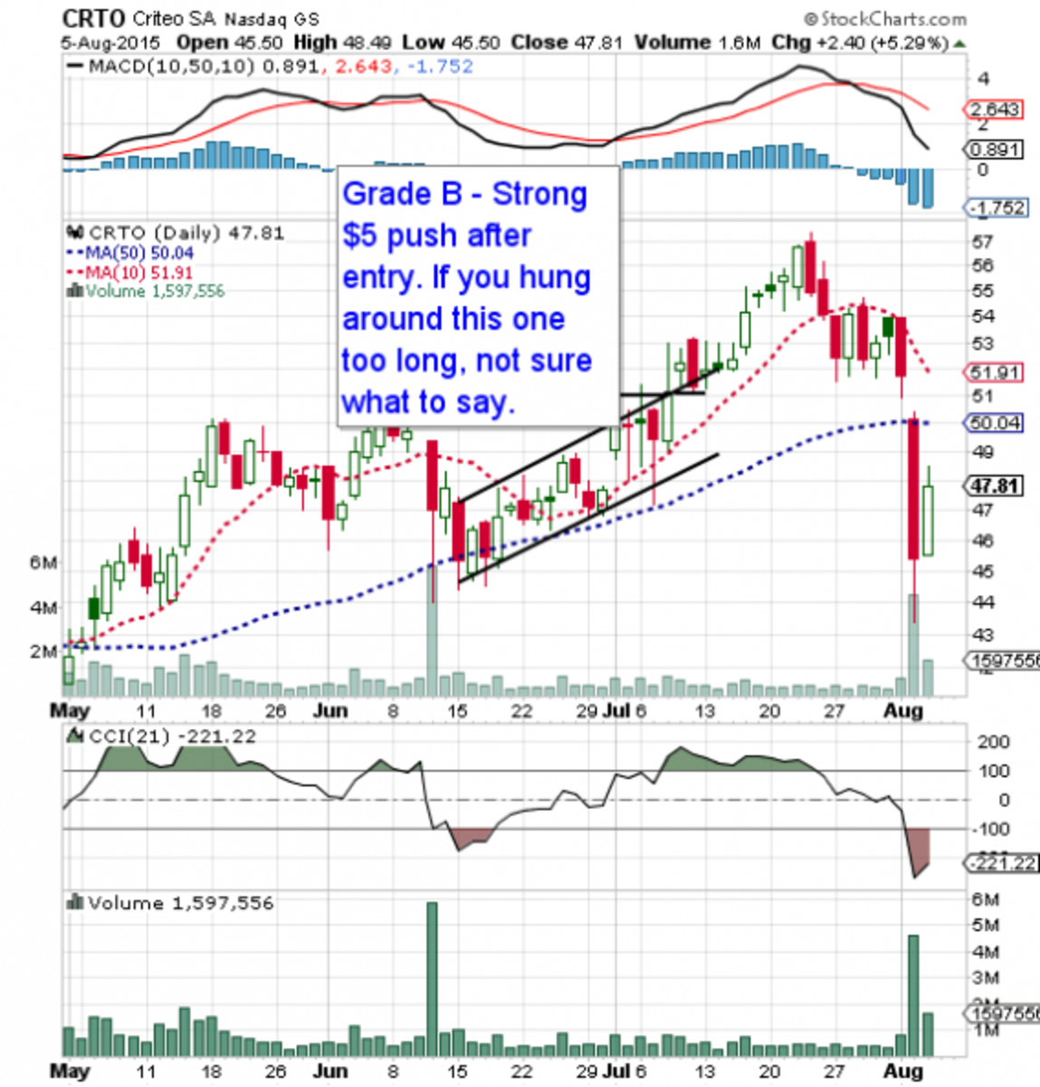 Bull Charts -- How'd We Do in July? - TheStreet