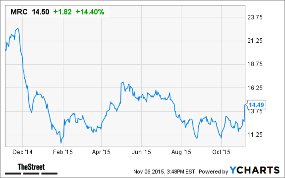 MRC Global (MRC) Stock Gains on Earnings Beat - TheStreet
