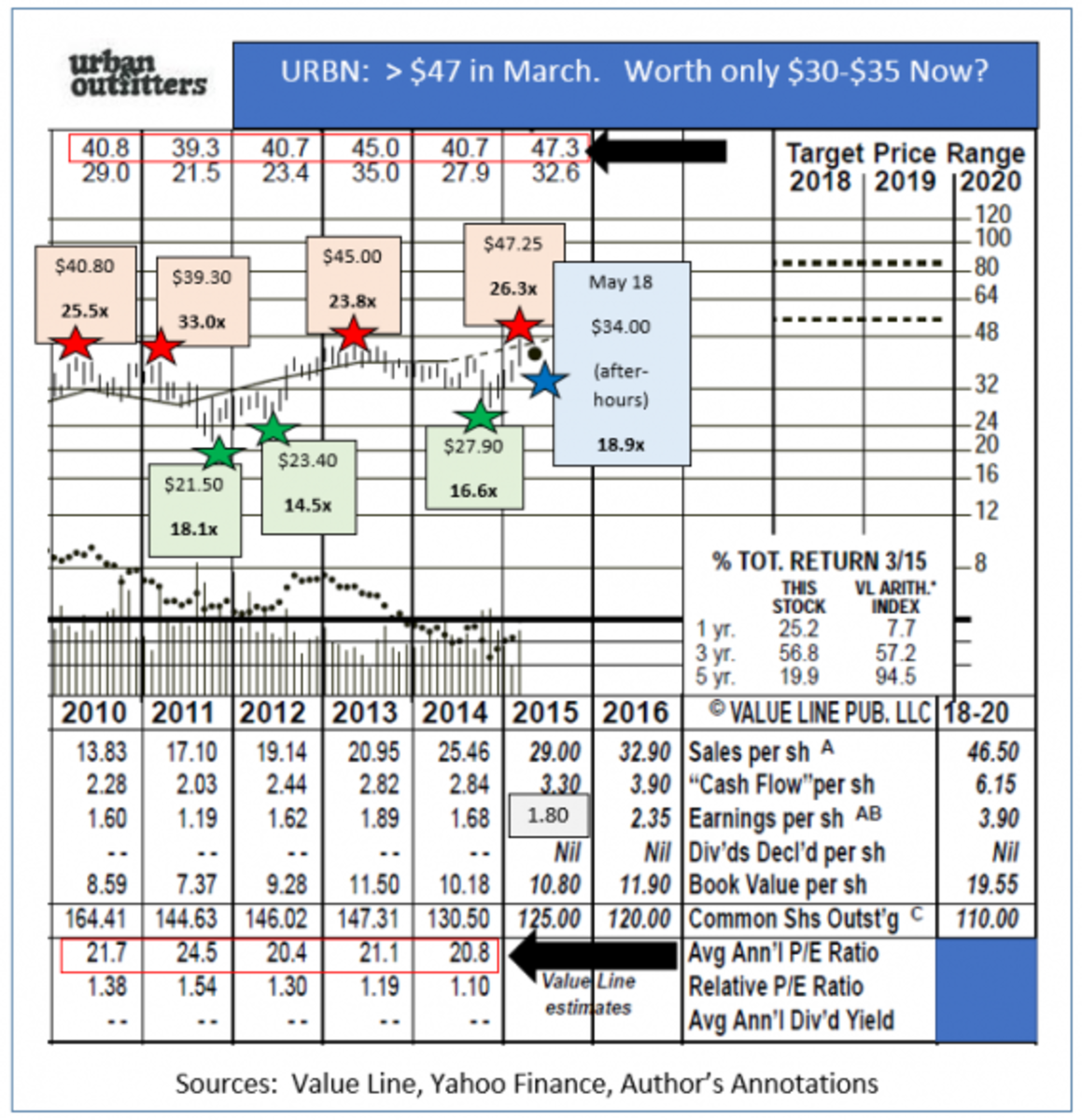 Urban Outfitters (URBN) Stock Is Looking Pretty Stylish to Investors ...