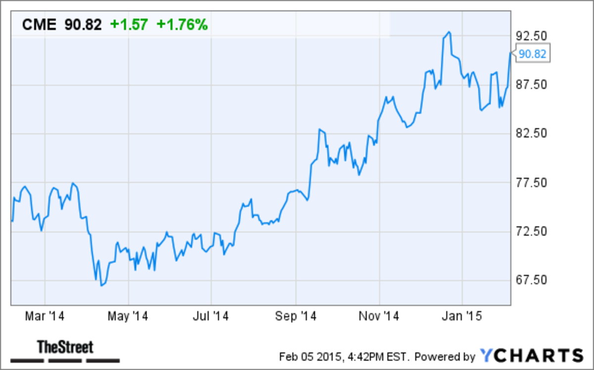 CME Group (CME) Stock Drops in After-Hours Trading Despite Fourth ...
