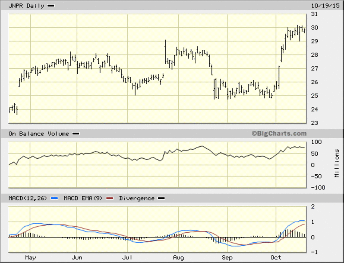 Juniper Networks (JNPR) Stock Just Getting Started, Could Jump 30% ...