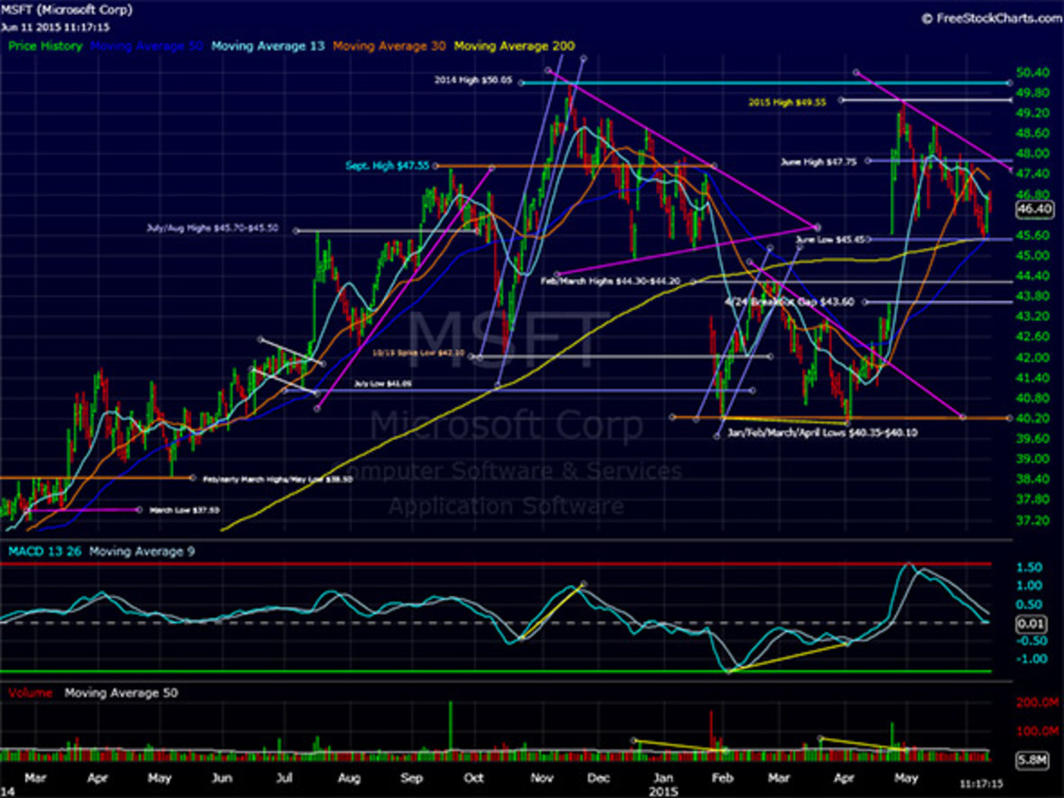 Microsoft (MSFT) Stock Chart Points to a Rally Around the Corner ...