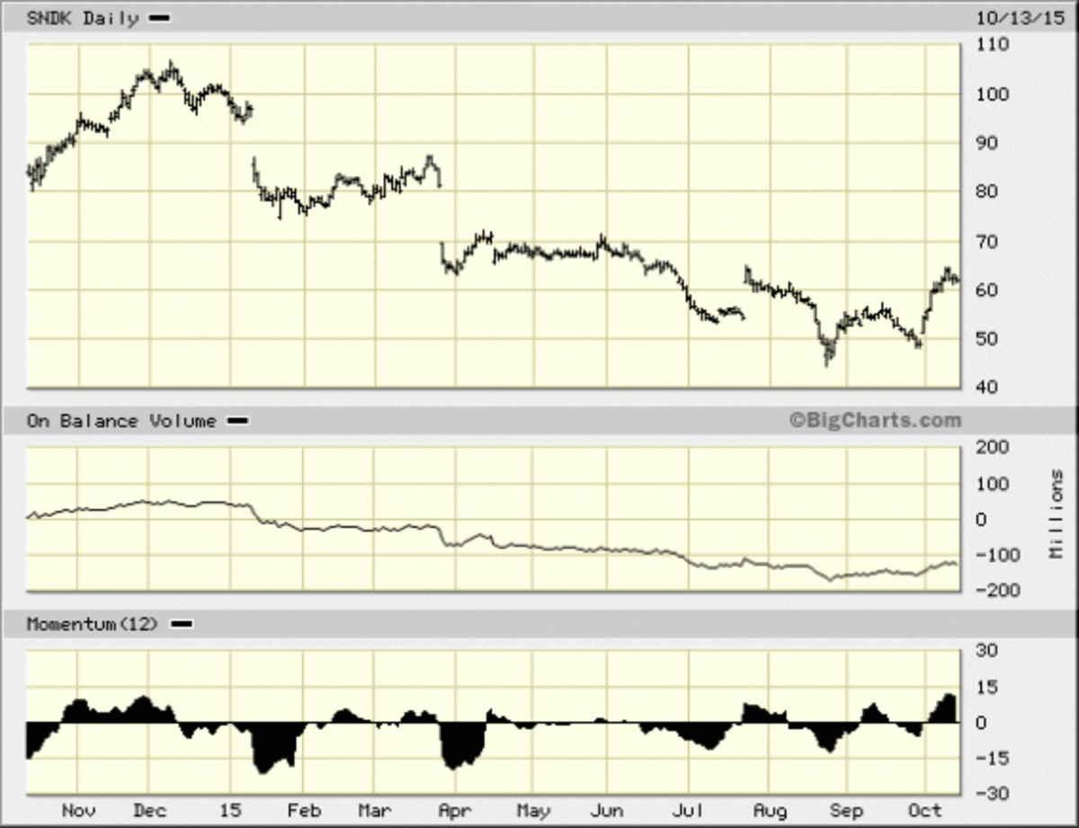 SanDisk (SNDK) Stock Soars, Charts Show Upside Capped Around Post-Pop ...