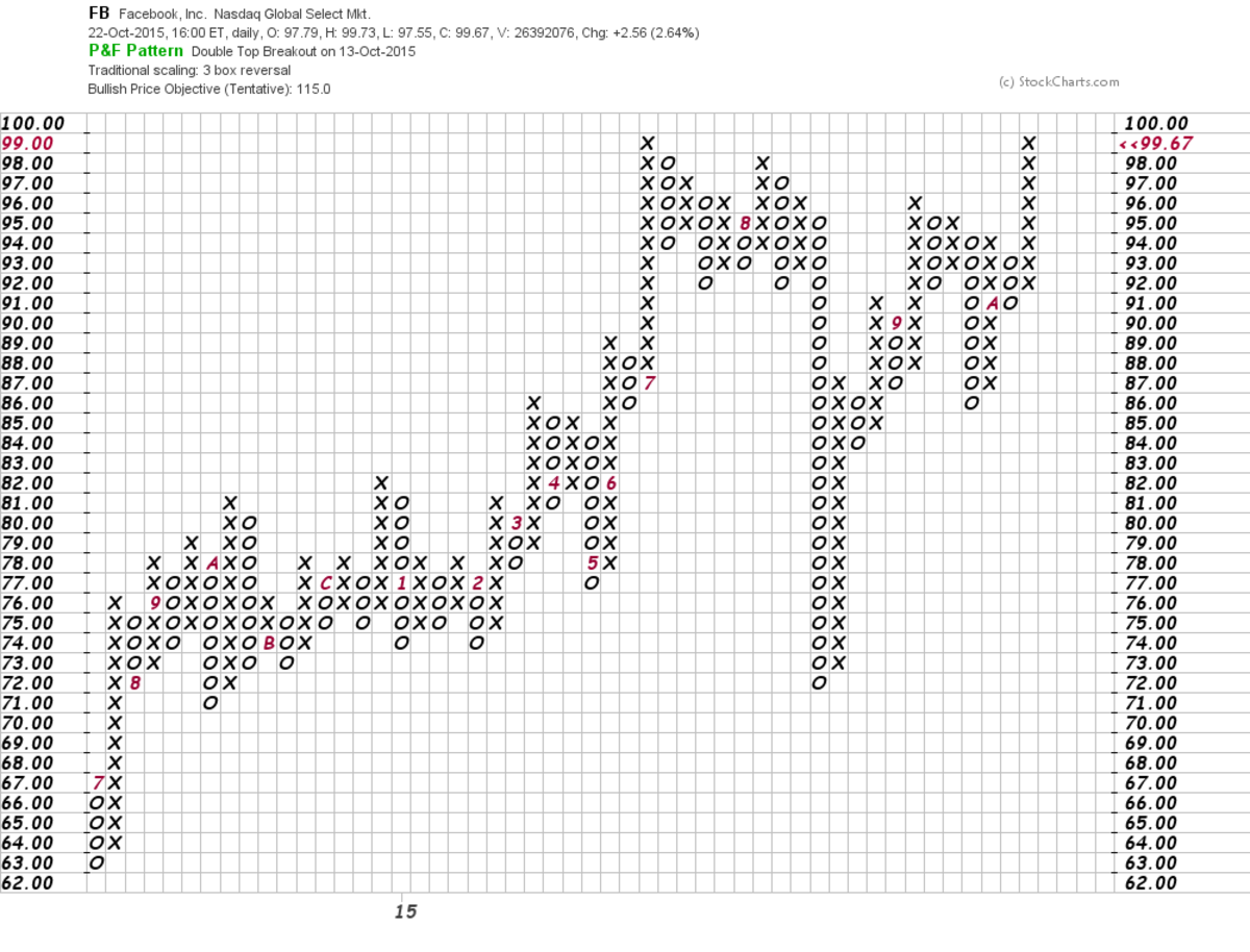 Facebook (FB) Stock Break Out: Charts Point to Bigger Upside - TheStreet