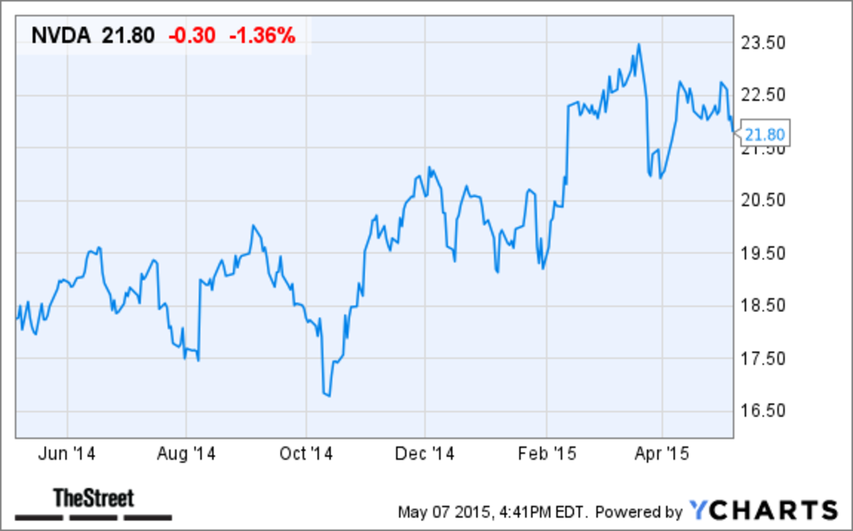 Nvidia (NVDA) Stock Falls in After-Hours Trading on Mixed Results ...