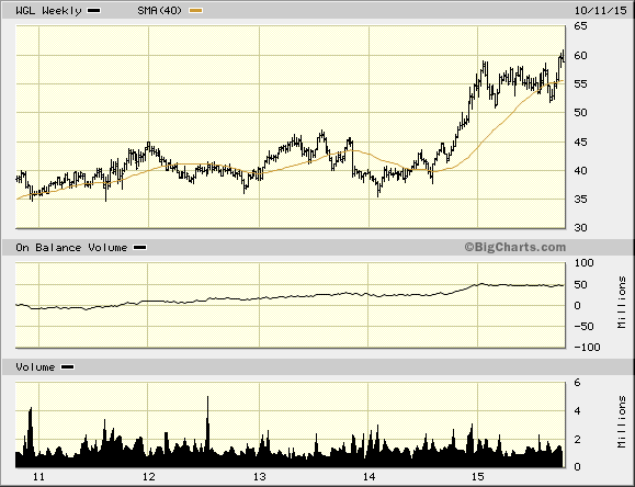 WGL, a Natural Gas Stock With a 35% Upside - TheStreet