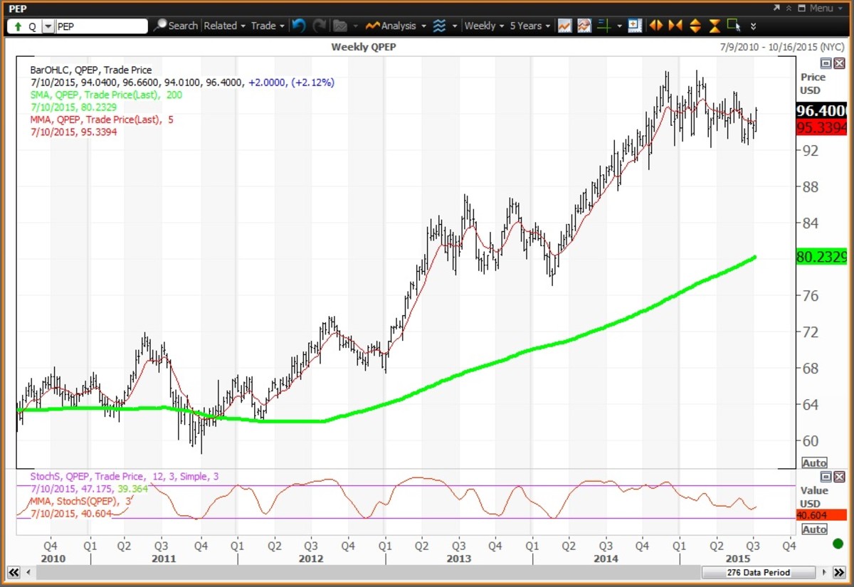 PepsiCo Charts Say Stock Could Break Out of Range Post-Earnings - TheStreet