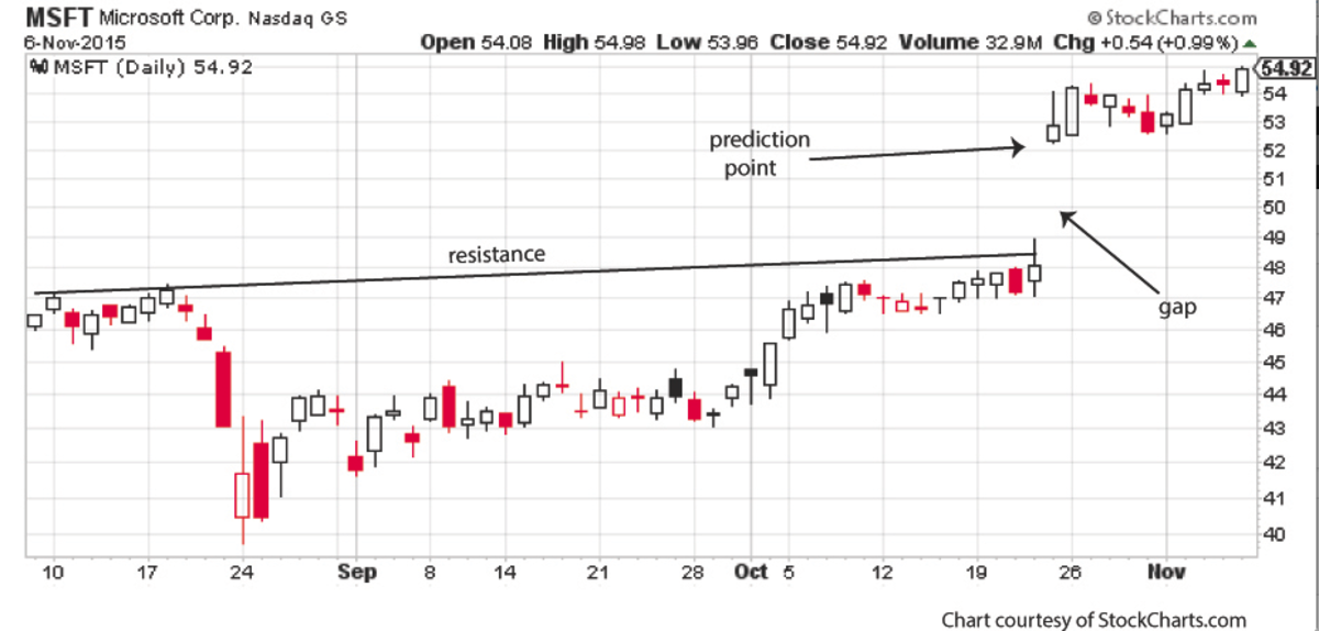 A Microsoft (MSFT) Options Trade That Didn't Work -- What You Can Learn ...