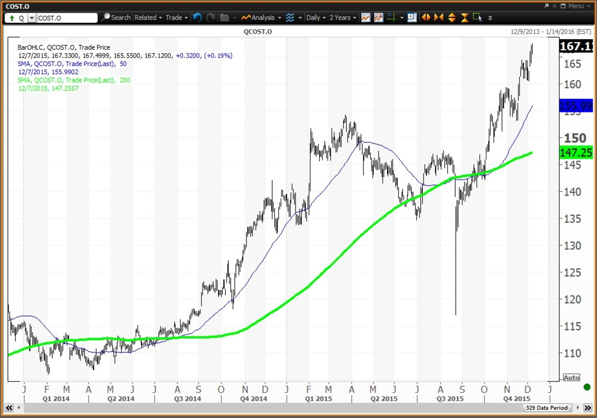 How to Trade Costco (COST) Stock at a New Technical High - TheStreet