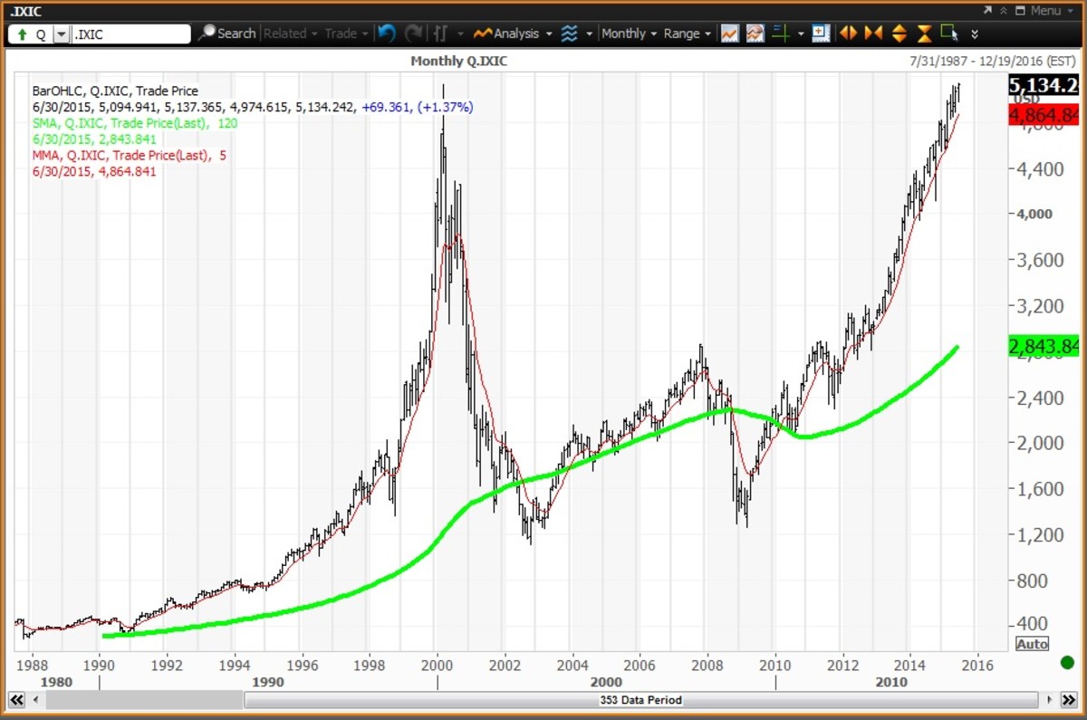 Nasdaq Bubble Re-Inflates With All-Time Intraday High - TheStreet