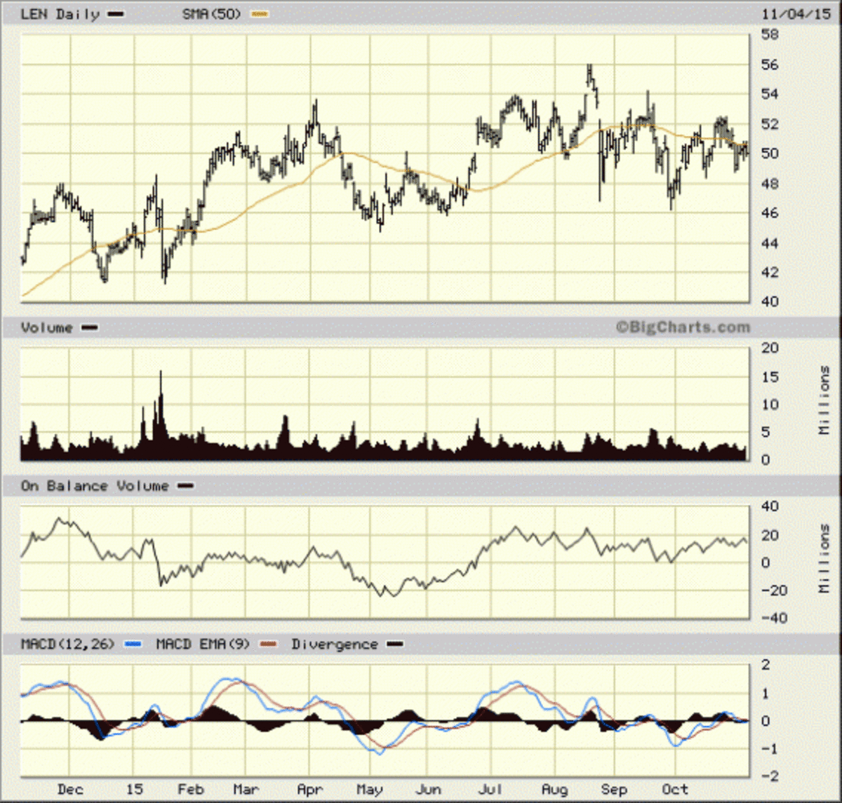 Monitor Lennar (LEN) Stock for a Close Below $47 - TheStreet
