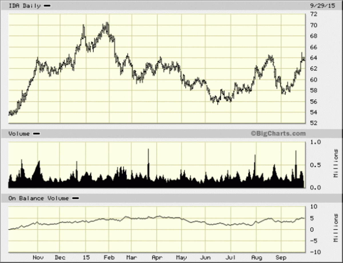 Idacorp (IDA) Stock Is a Stealth Utility Play - TheStreet