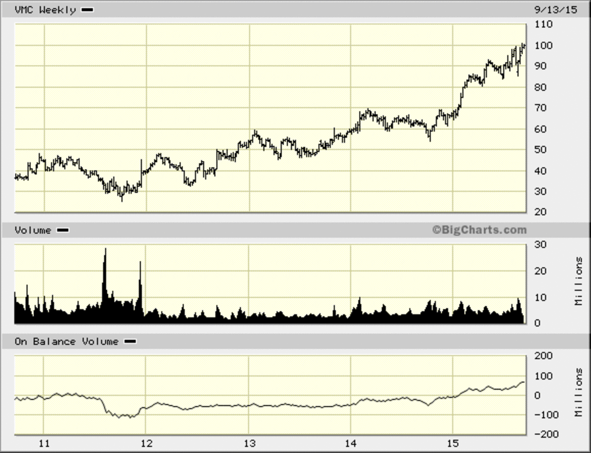 Vulcan Materials (VMC) Stock Could Surge 25% to $125 - TheStreet