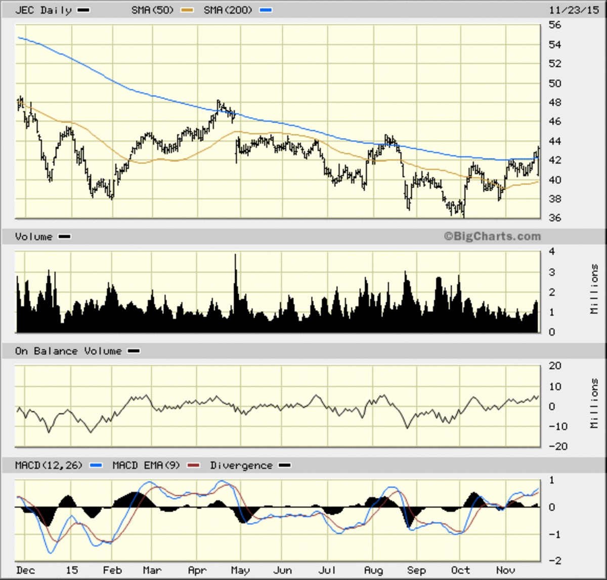 Jacobs Engineering (JEC) Stock Shows Bullish Tendencies - TheStreet