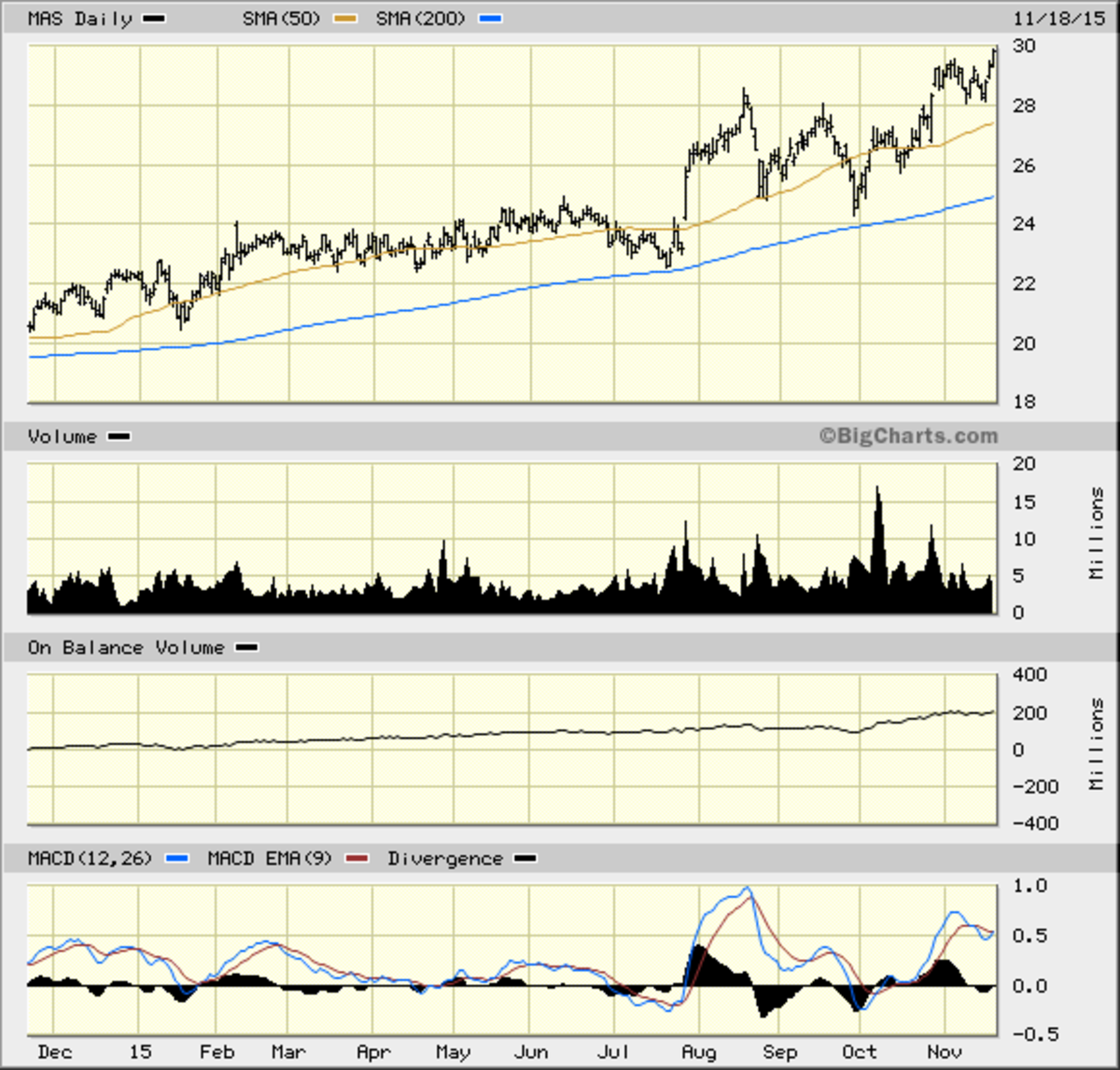 Bullish Indicators Point Masco (MAS) Stock in the Right Direction ...