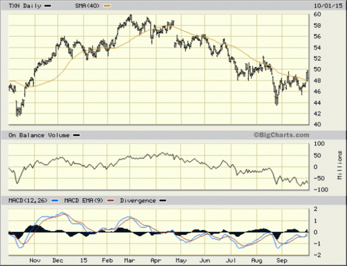 Deep in the Chart of Texas Instruments (TXN) Stock - TheStreet