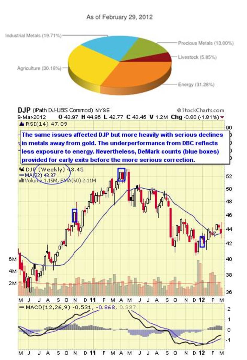 Top 10 Commodity Tracking ETFs - TheStreet