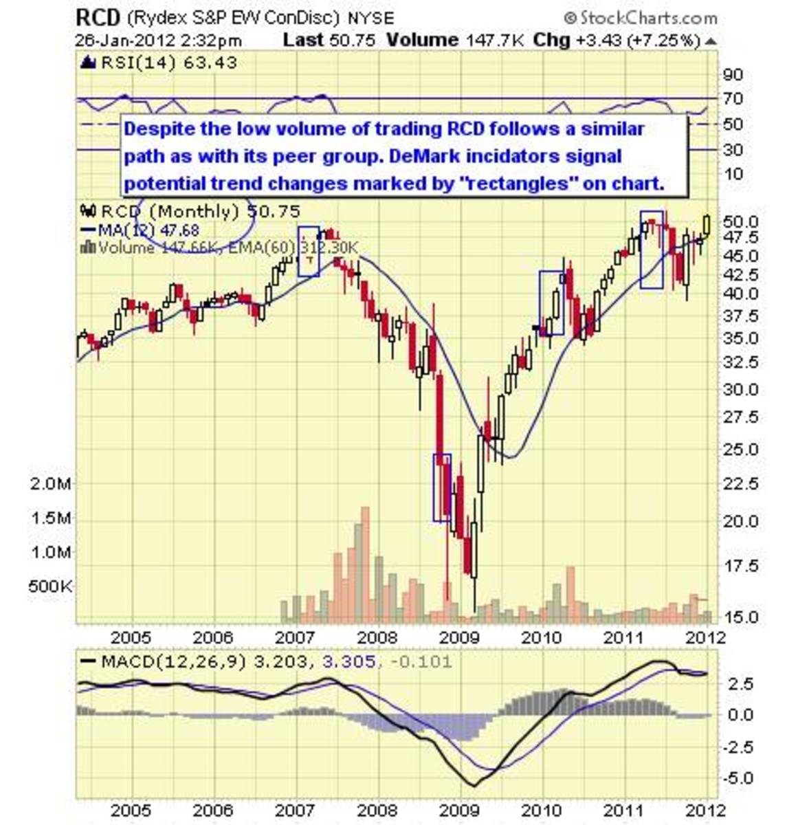 Top 10 Consumer Discretionary ETFs - TheStreet