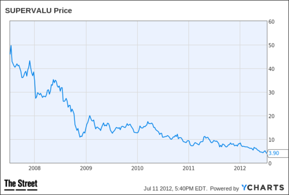 SuperValu Is About to Spoil - TheStreet
