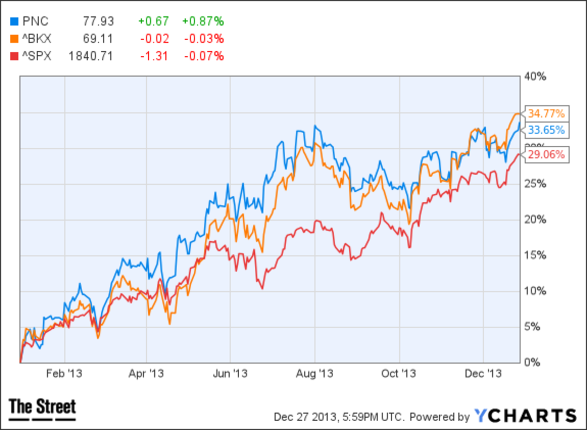 PNC Leads as Most Bank Stocks Trade Sideways - TheStreet
