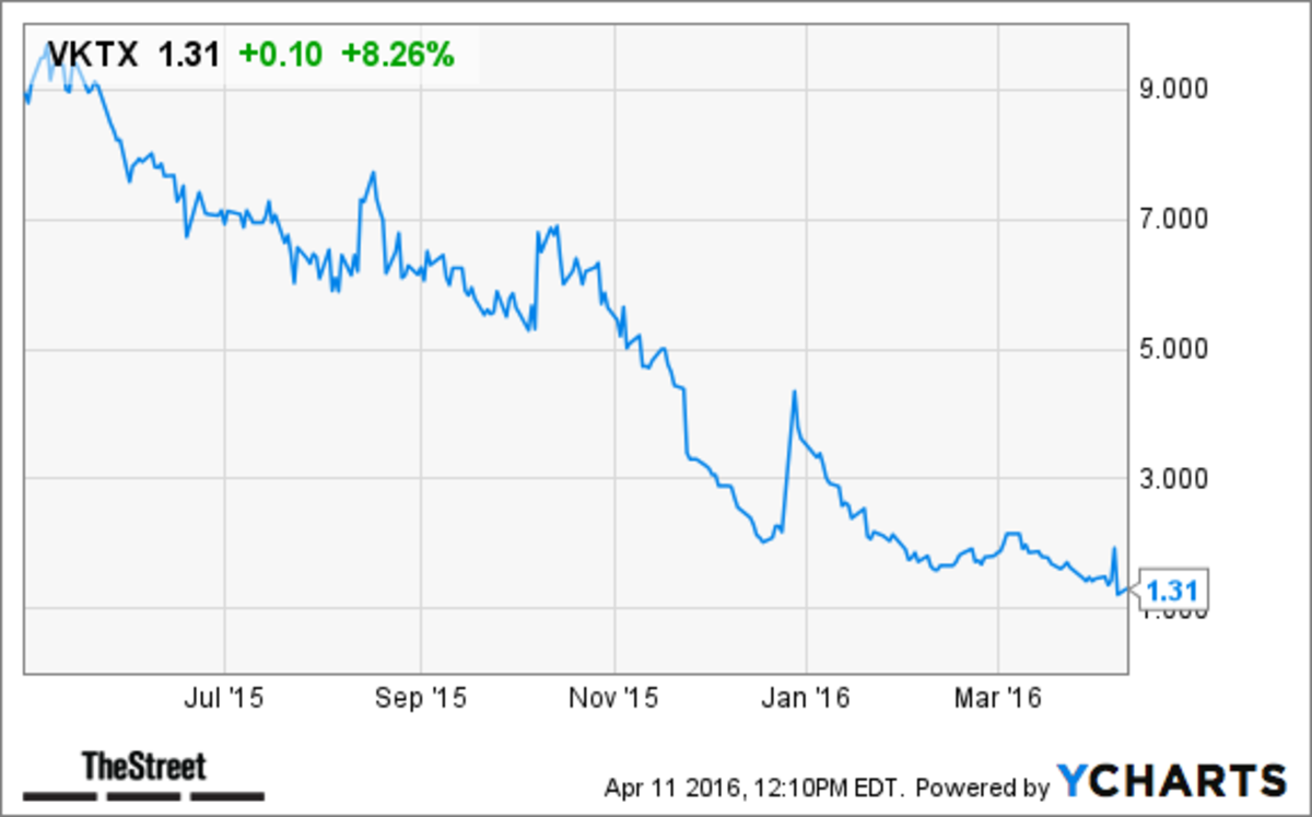 Viking Therapeutics (VKTX) Stock Rising on Positive Clinical Results ...