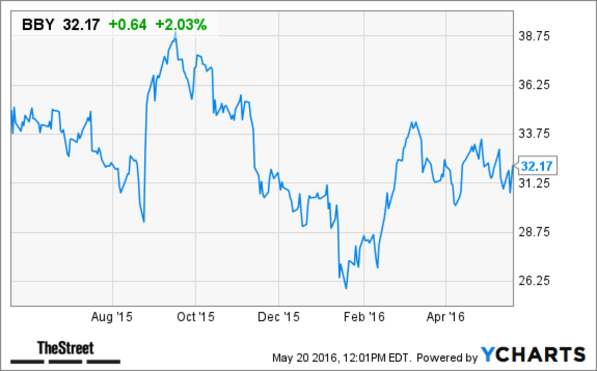 Best Buy (BBY) Stock Gains Ahead of Next Week’s Q1 Results - TheStreet